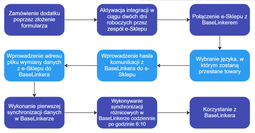 Integracja z BaseLinker – Centrum Pomocy Comarch e-Sklep